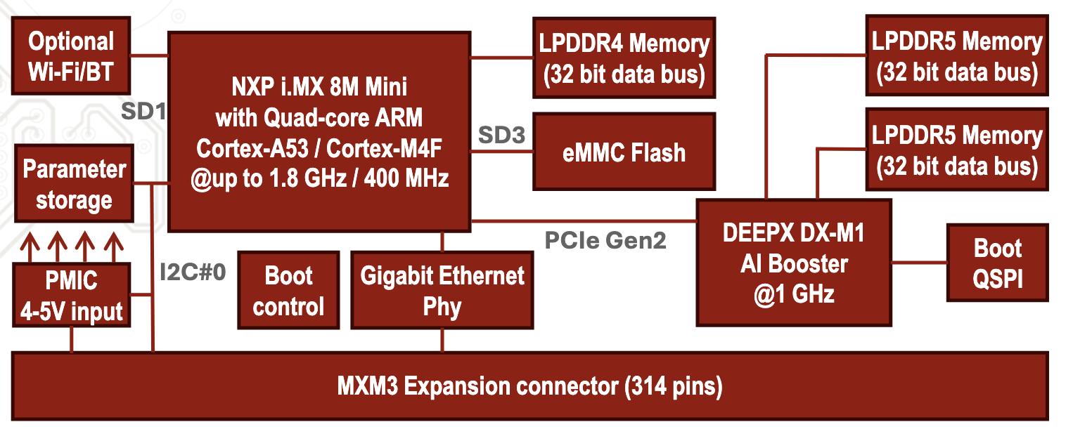 Virtium Embedded Artists intègre une puce d’accélération d’IA de DEEPX sur un module processeur ...